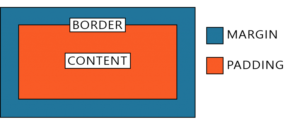 The Difference Between Padding & Margin | BoldGrid
