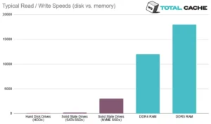 Comparing Disk, Redis, and Memcached: Understanding Caching Solutions | BoldGrid